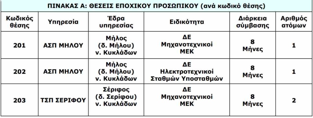 21 προσλήψεις της ΔΕΗ στα εργοστάσια των Κυκλάδων - Δείτε σε ποια νησιά ...